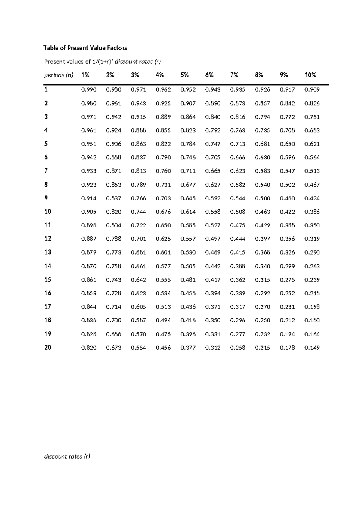 Discount factors - Investment appraisal work - Table of Present Value ...