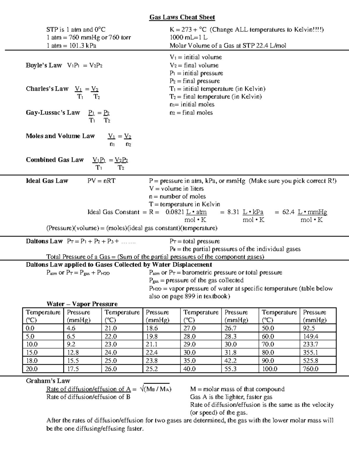 Copy of Gas Laws Cheat Sheet - Gas Laws Cheat Sheet STP is 1 atm and 0 ...