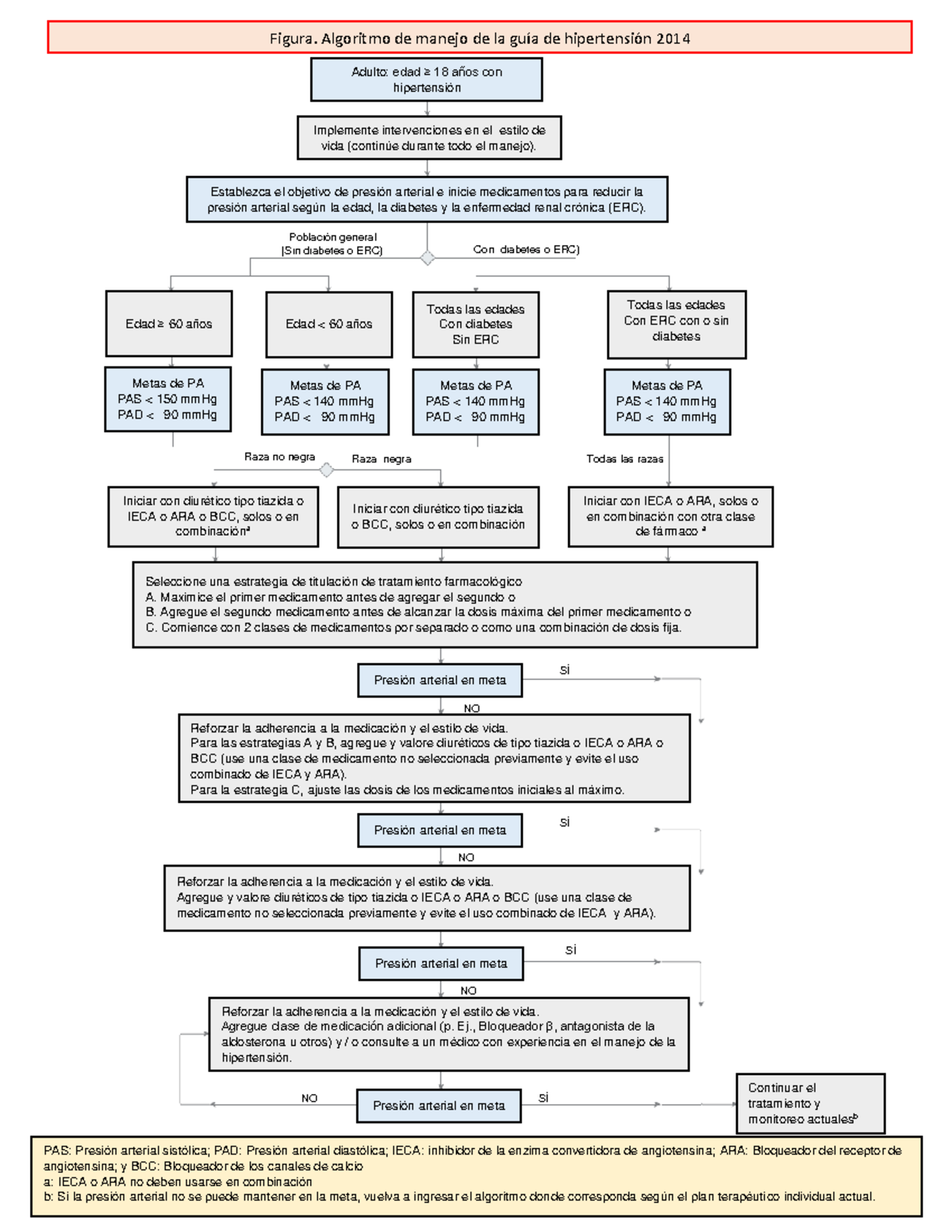Algoritmo de manejo de la guía de hipertensión 2014 JNC8 - Figura. Algoritmo de manejo de la ...