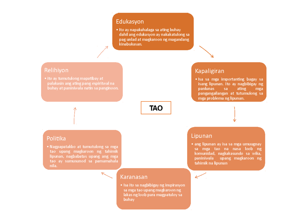 Cycle Organizer - hhgftret5terf - TAO Edukasyon Ito ay napakahalaga sa ...