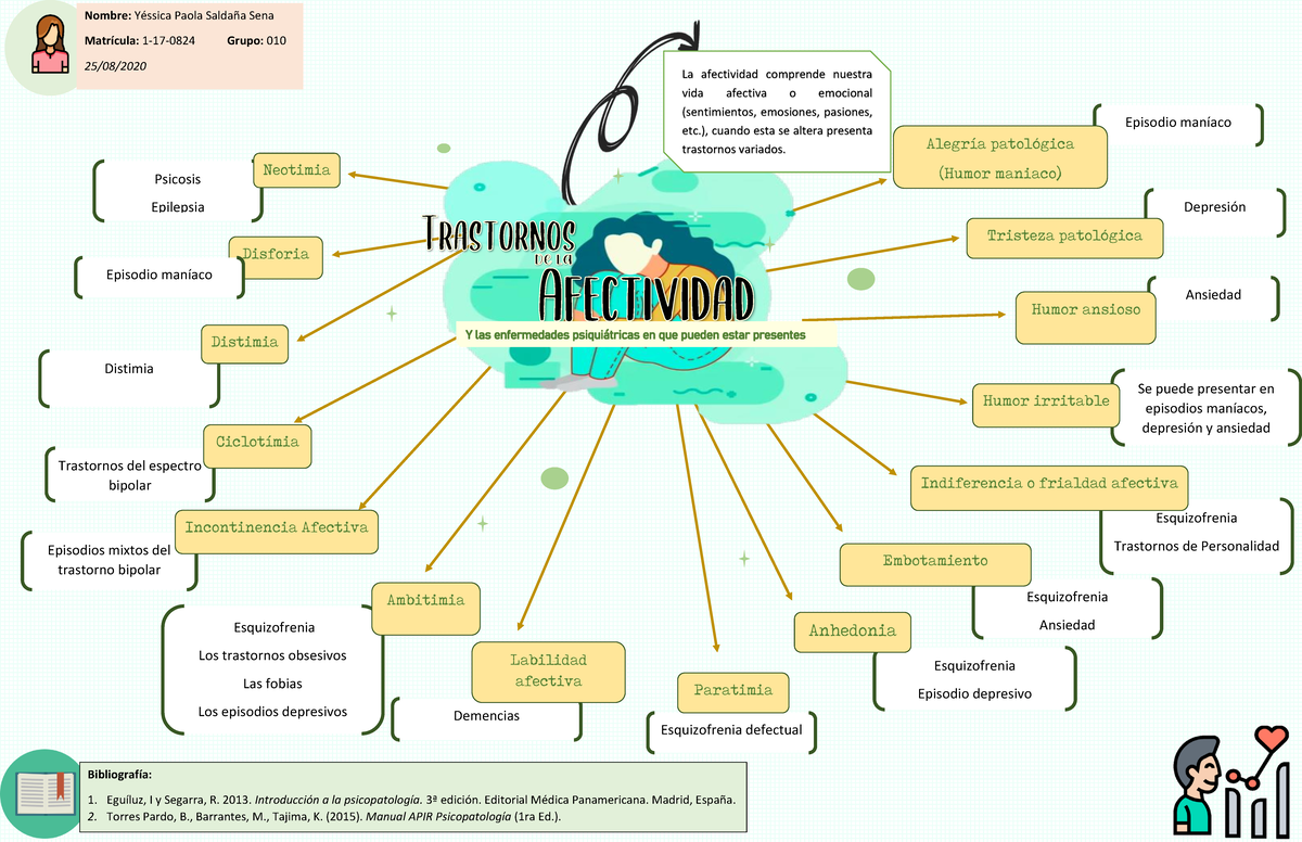 Yessica P. Saldaña. Mapa M. Afectividad - Warning: TT: undefined function: 32 Nombre: Yéssica ...