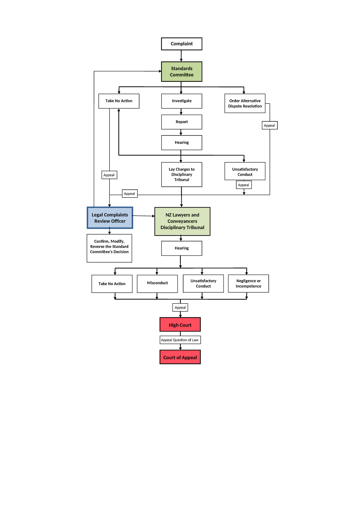 Discipline flowchart - Complaint Standards Committee Take No Action ...