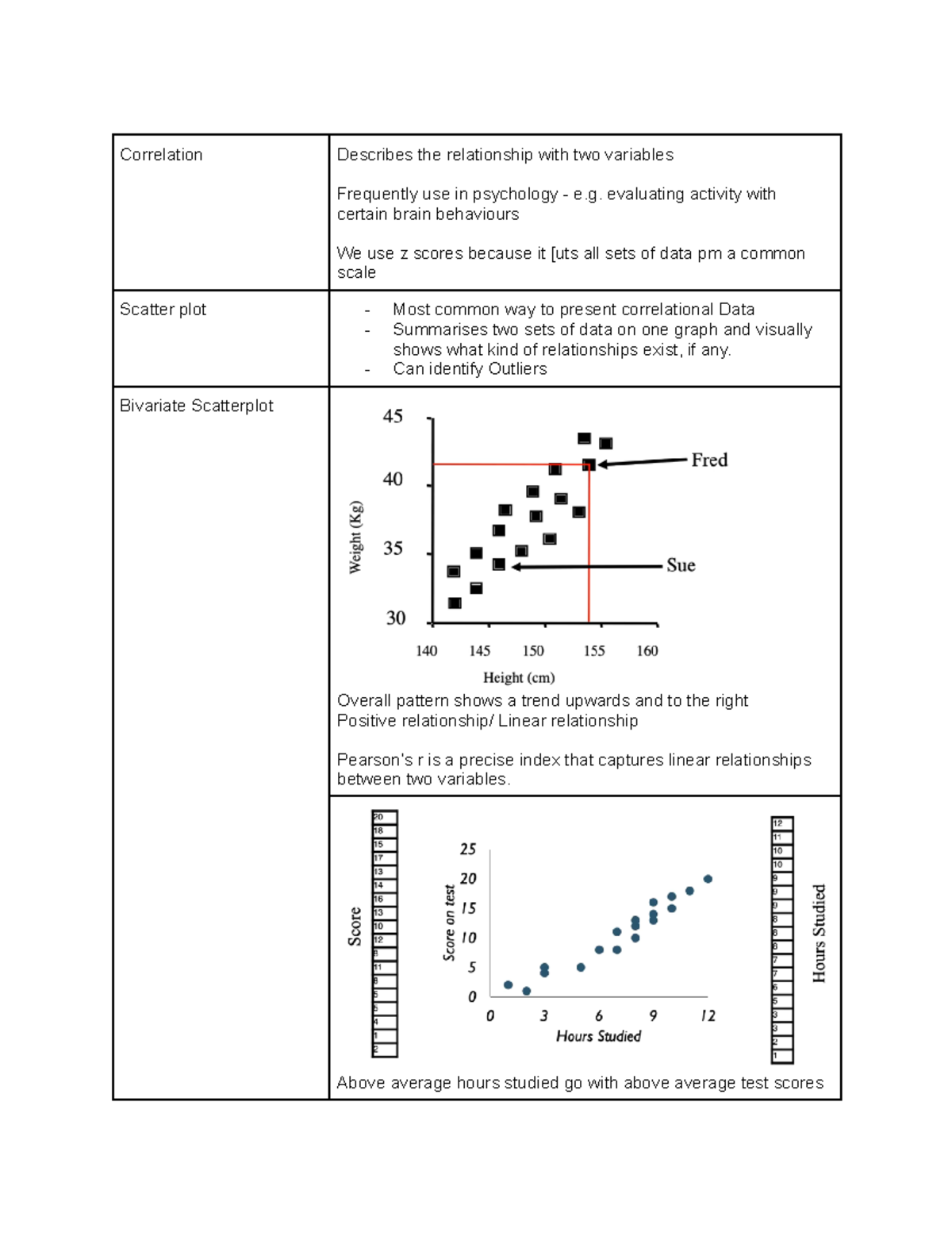 PSYC1040 Module 7 Correlation - Correlation Describes the relationship ...
