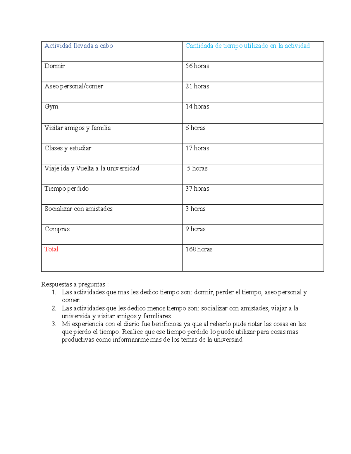 Diario vida uni - Actividad llevada a cabo Cantidada de tiempo ...