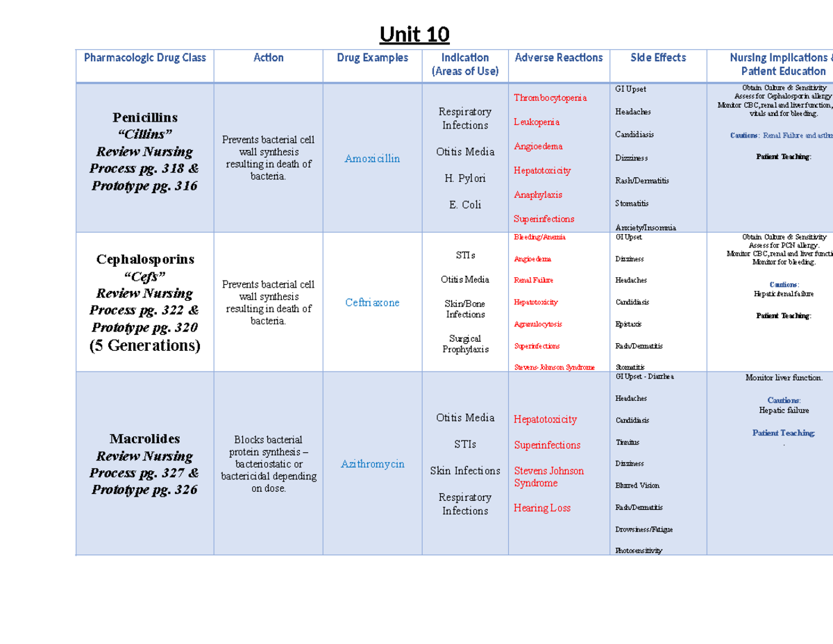 Unit 10 Pharm NUR 210 - Study note - Unit 10 Pharmacologic Drug Class ...