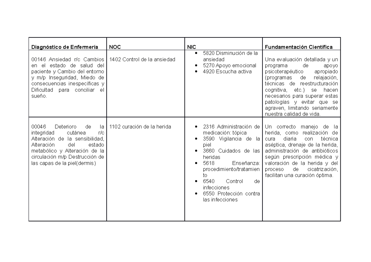 Diagnostico de Enfermeria NOC NIC Fundam - Diagnóstico de Enfermería ...