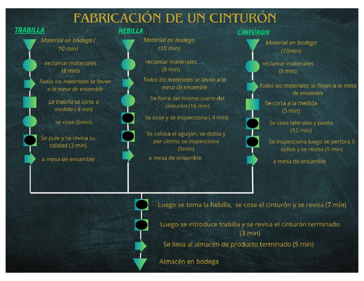 Diagrama de Flujo producción - FABRICACIÓN DE UN CINTURON TRABILLA ...