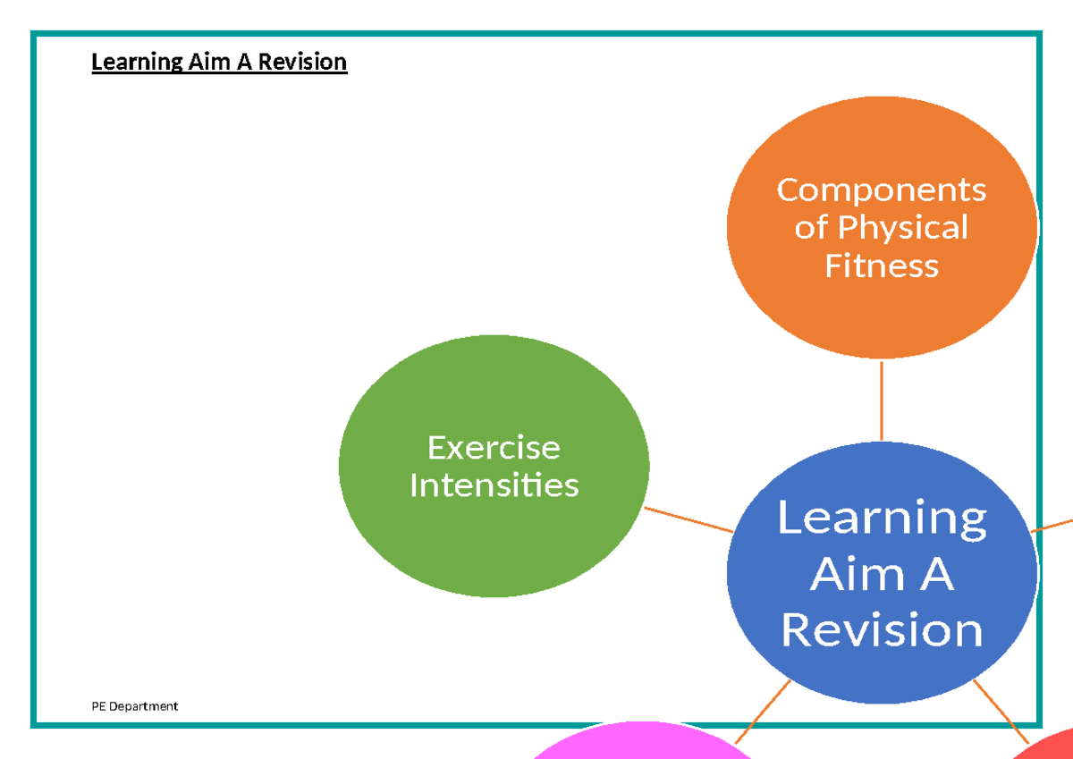 Lesson 6 - Revision Learning Aim A - Worksheet - Spider Diagram ...