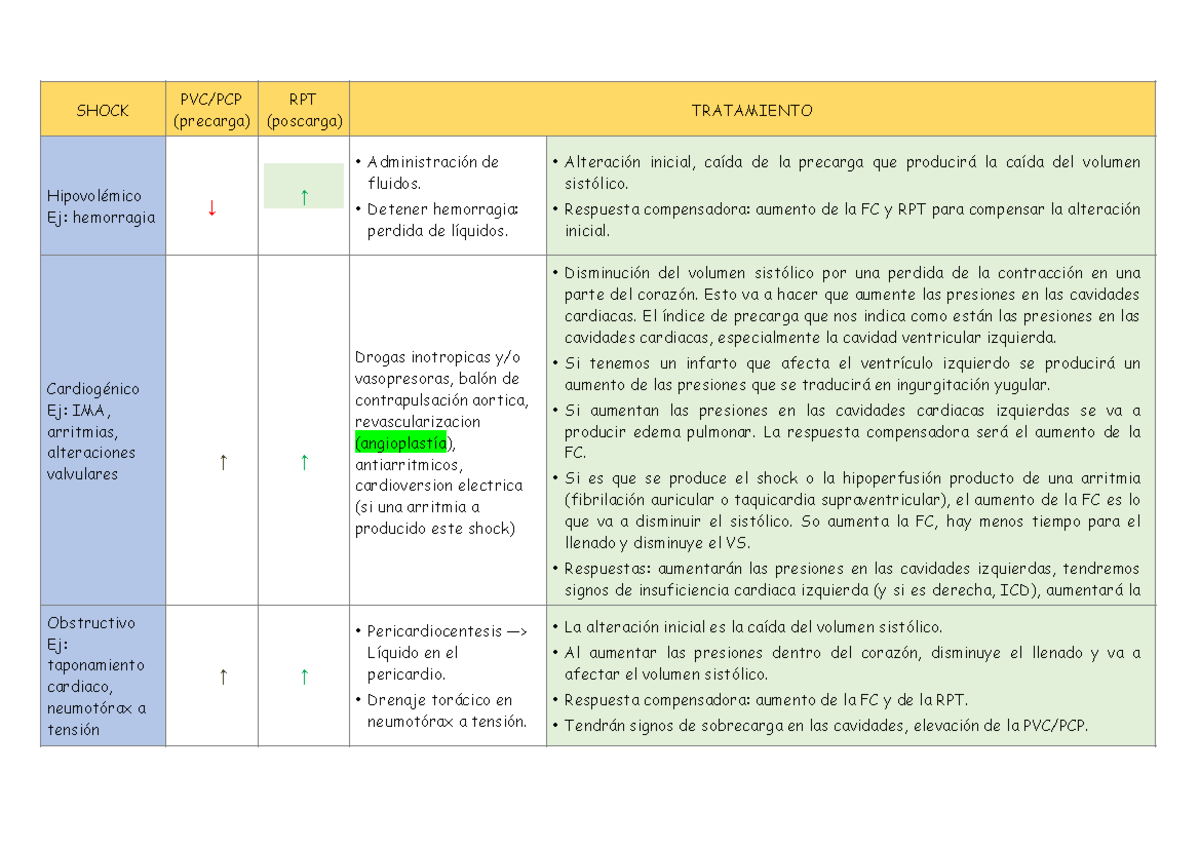Tipos de shock - SHOCK PVC/PCP (precarga) RPT (poscarga) TRATAMIENTO ...