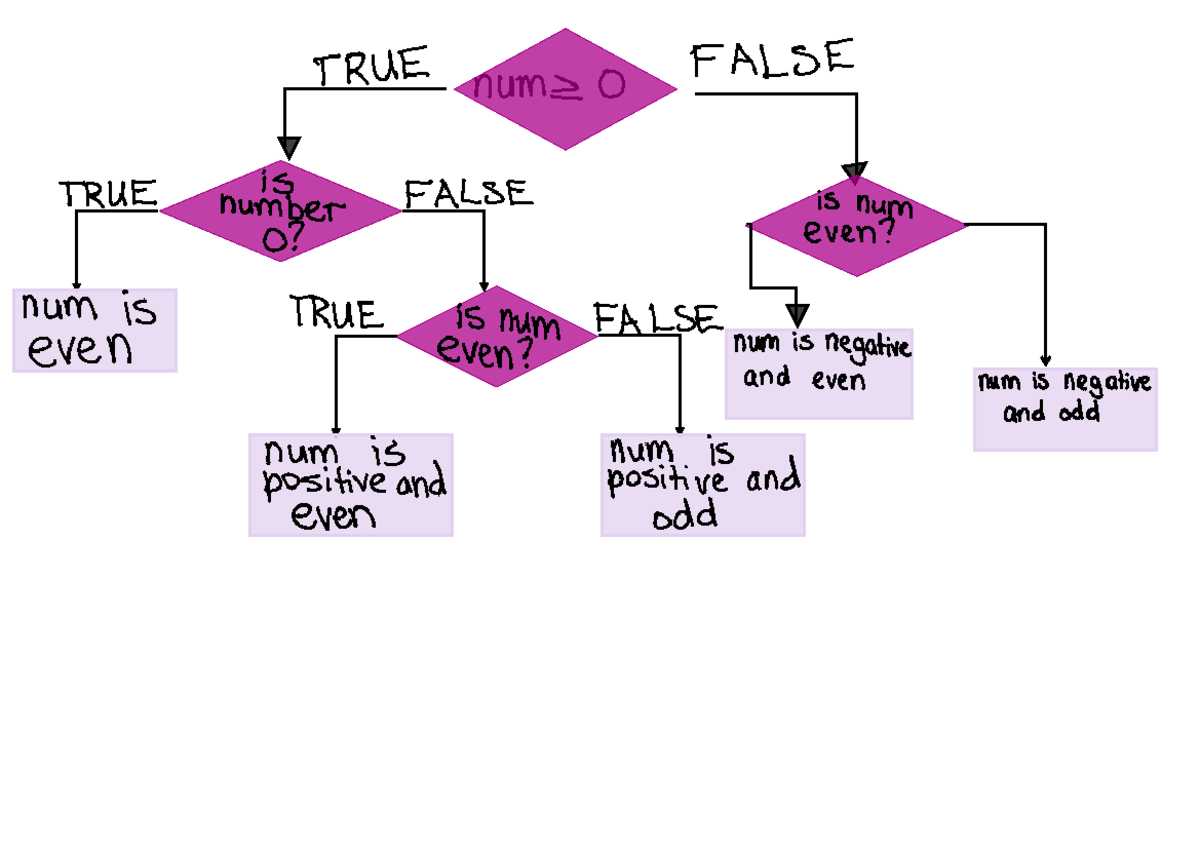 Flow Chart - Studocu