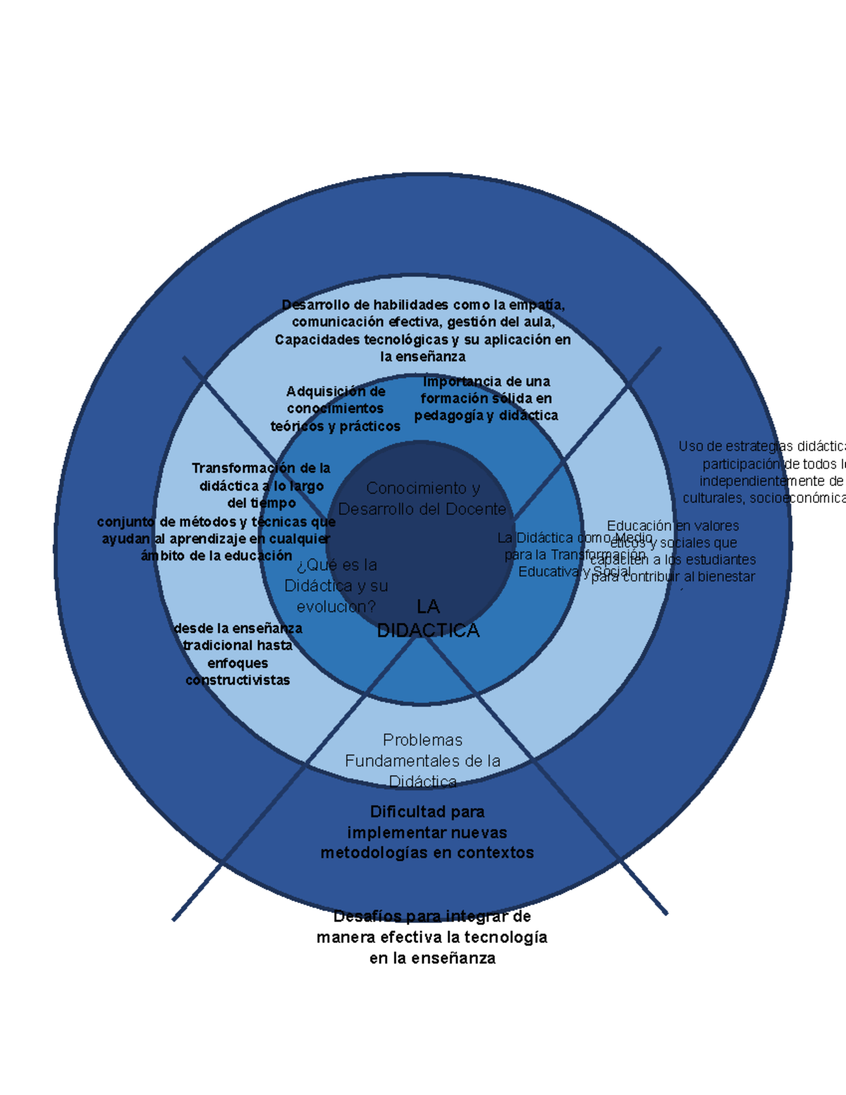 Grafico mandala - nada - LA DIDACTICA Conocimiento y Desarrollo del ...