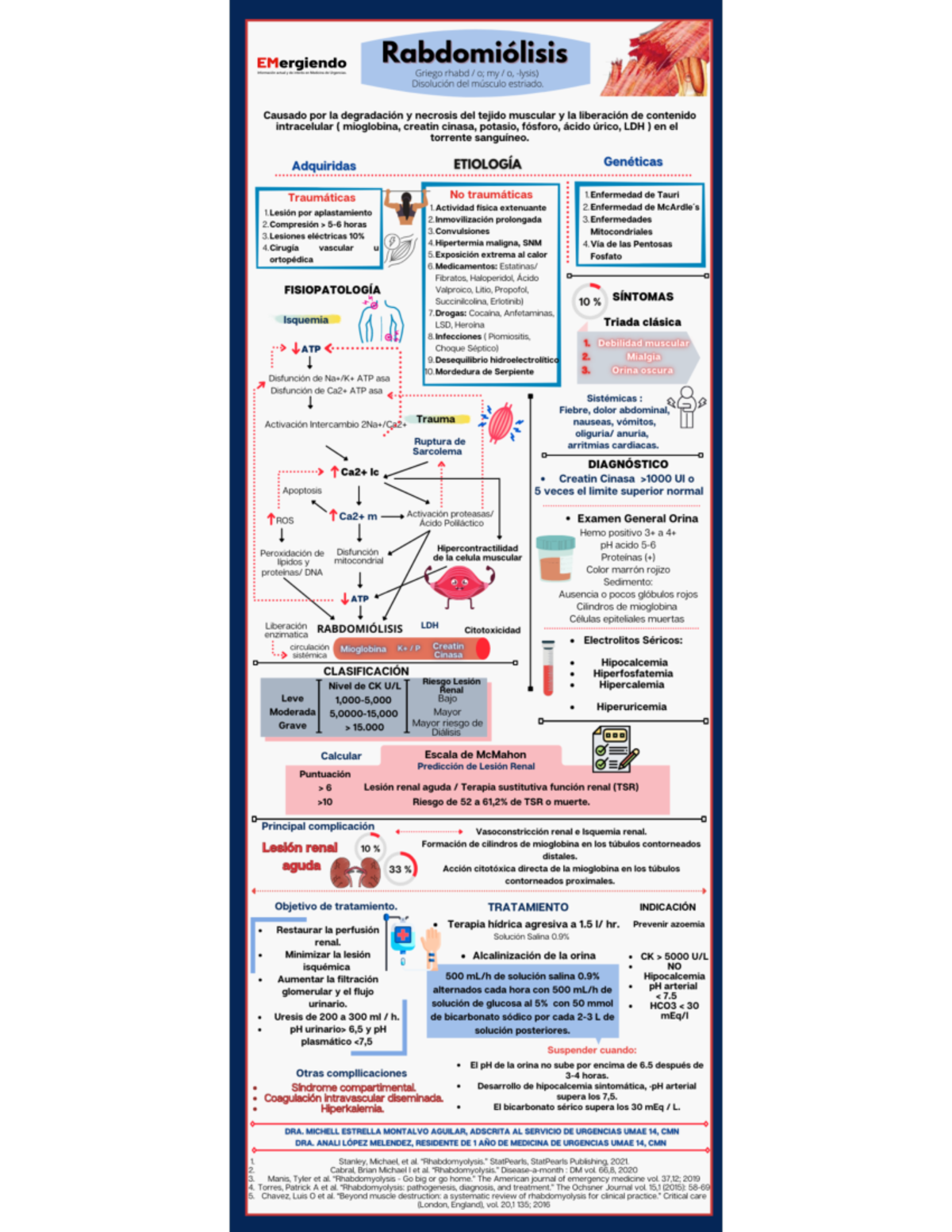Rabdomiolisis - Infografía - Urgencias Médico Quirúrgicas - Studocu