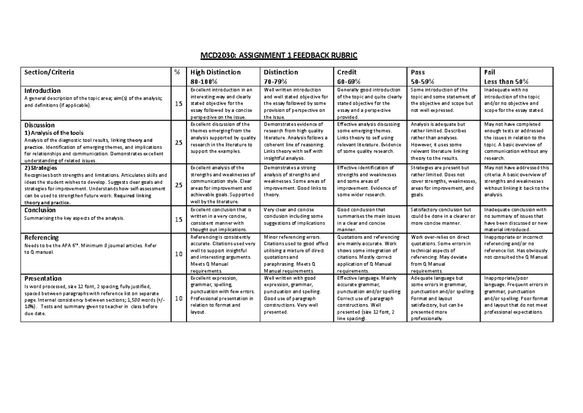 Assignment 1 rubric - hi - MCD2030: ASSIGNMENT 1 FEEDBACK RUBRIC ...