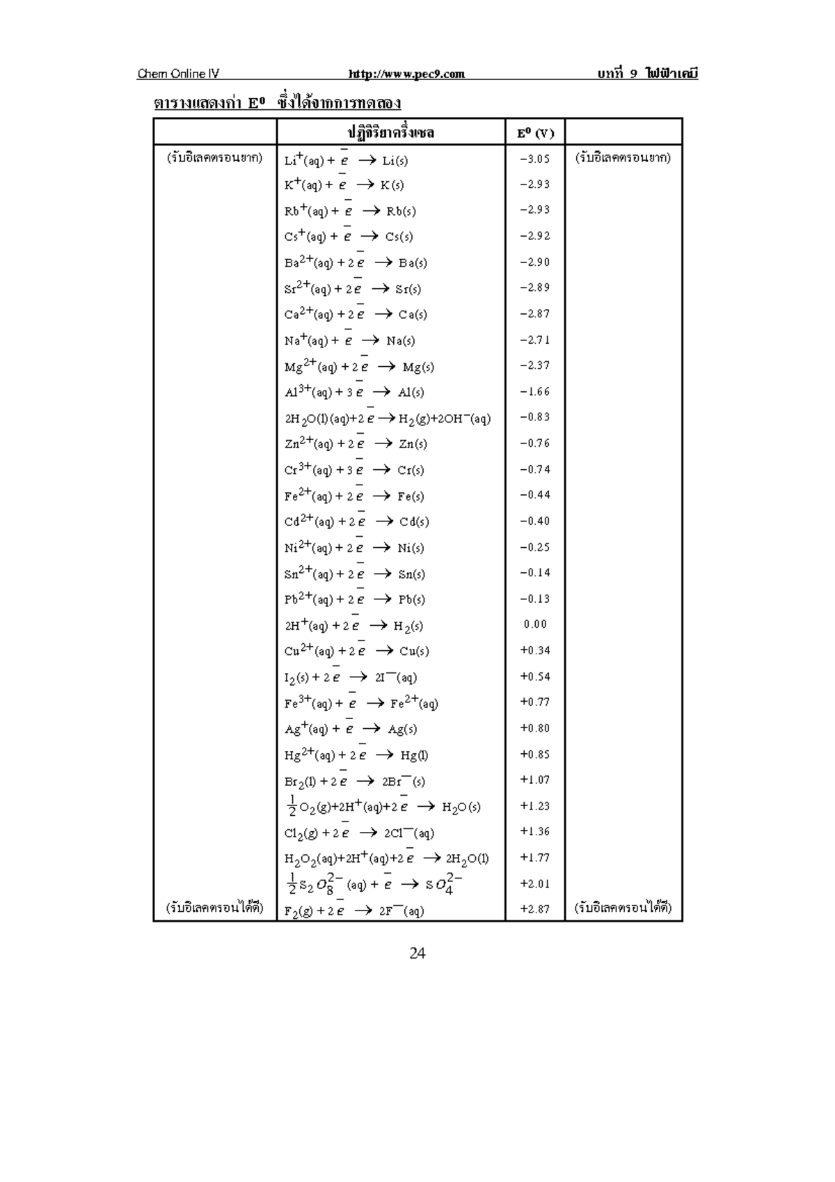 ตารางค่า E0 - E0 table for electrochemical - Chem Online IV pec9 บทที่ ...