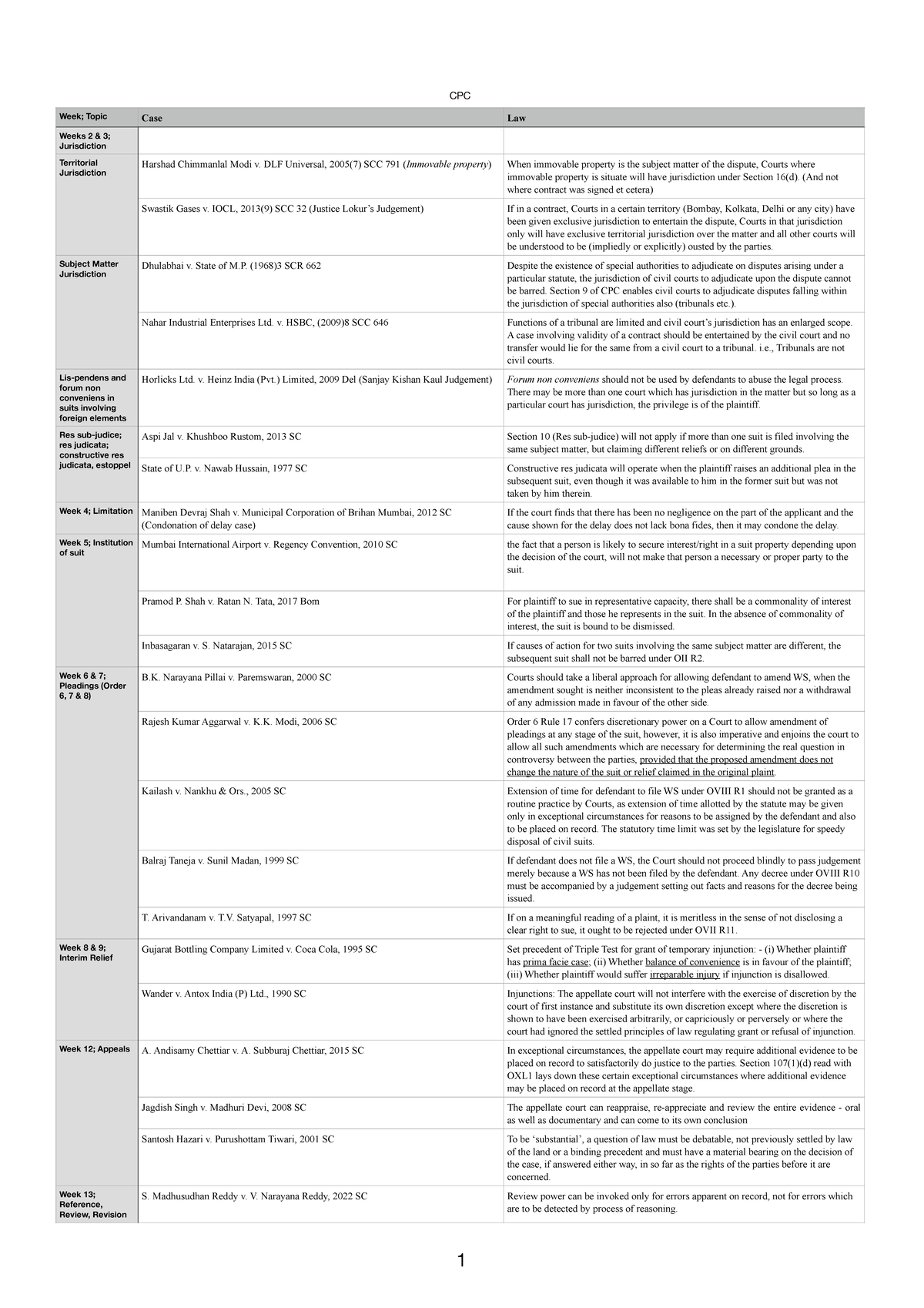 CPC Case Laws (Ratios) - CPC Week; Topic Case Law Weeks 2 & 3 ...