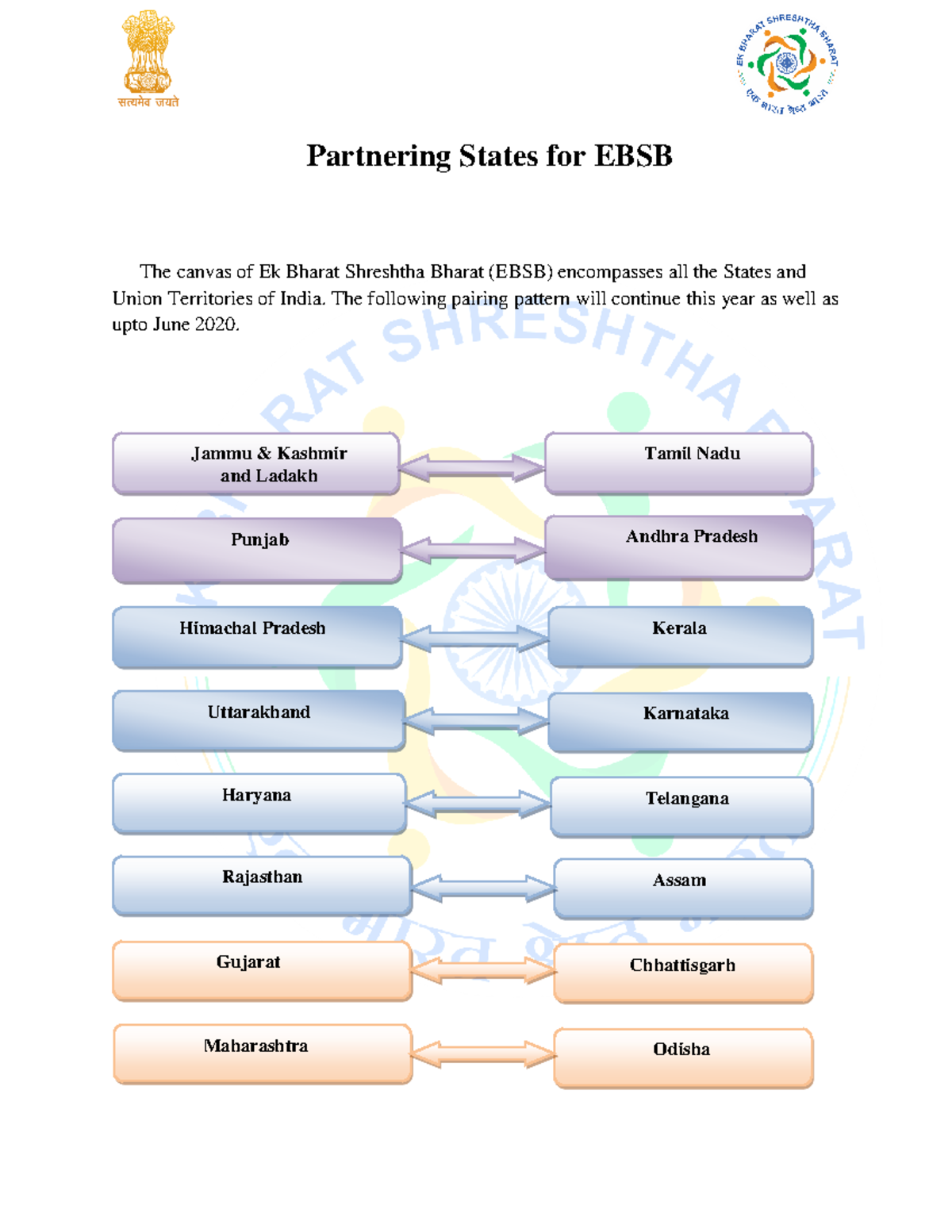 Partnering of states - Partnering States for EBSB The canvas of Ek ...