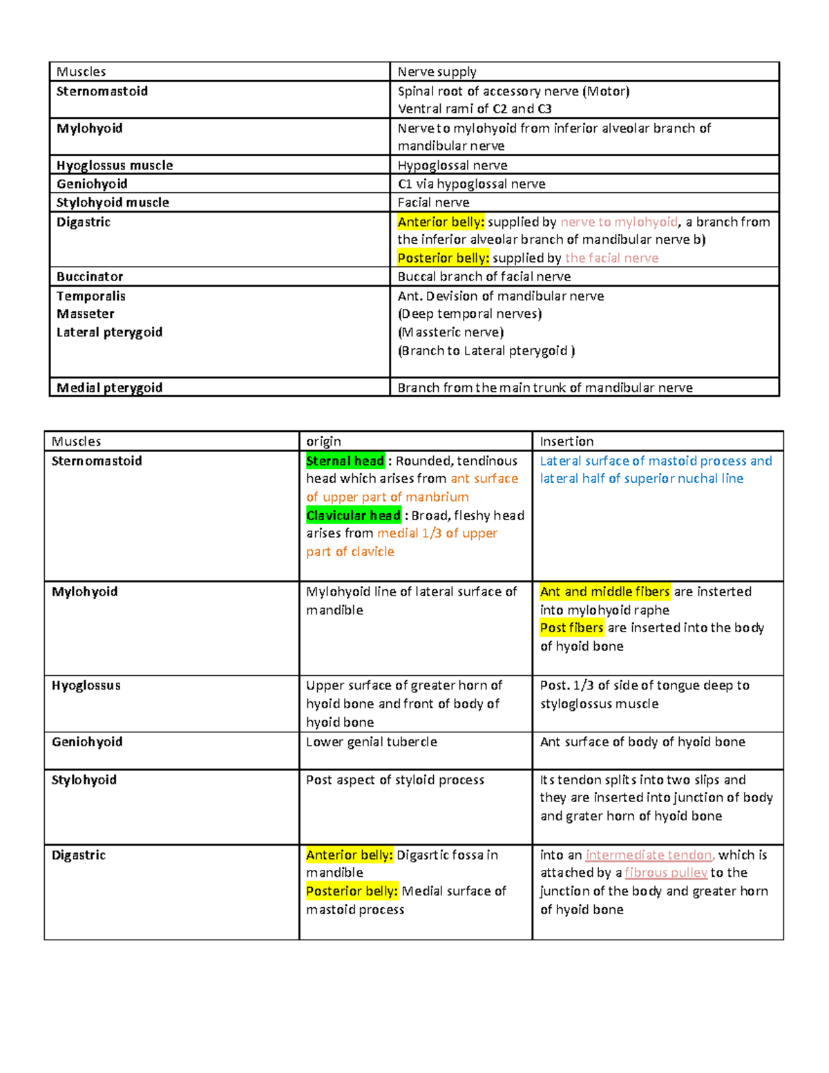 Muscles - Résumé K. - Muscles origin Insertion Sternomastoid Sternal ...