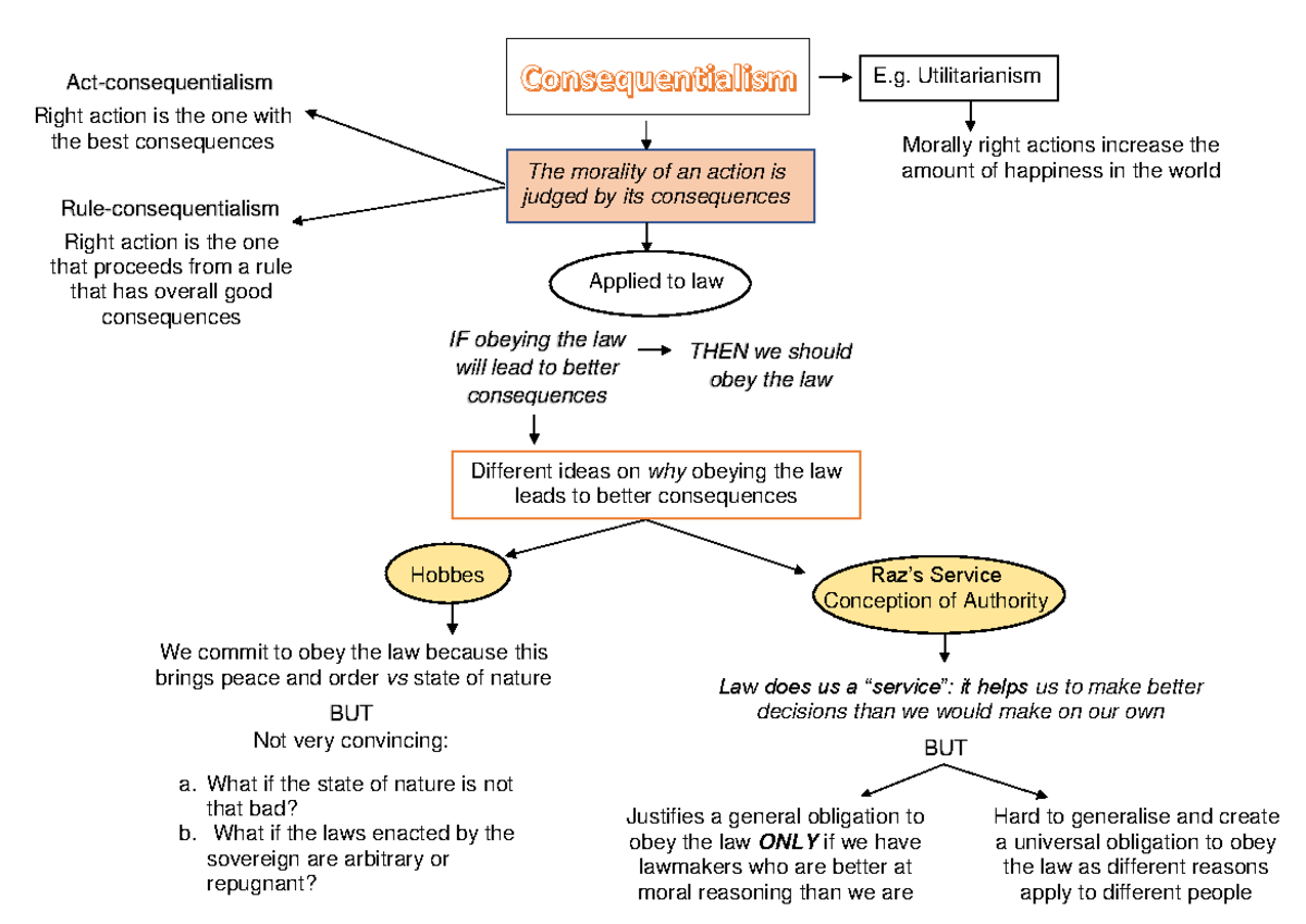 Consequentialism - IF obeying the law will lead to better consequences ...