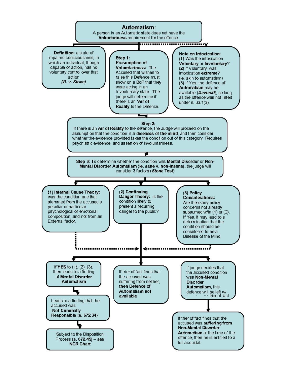 Automatism Chart - Legal Office Assistant Program - Automatism: A ...