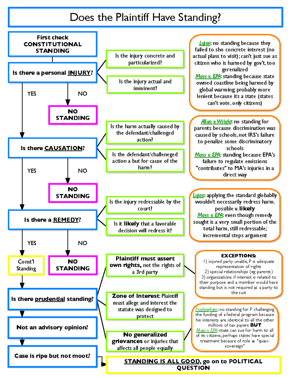 CON-LAW- Flowcharts - Flow charts for interpreting and analyzing - Does ...