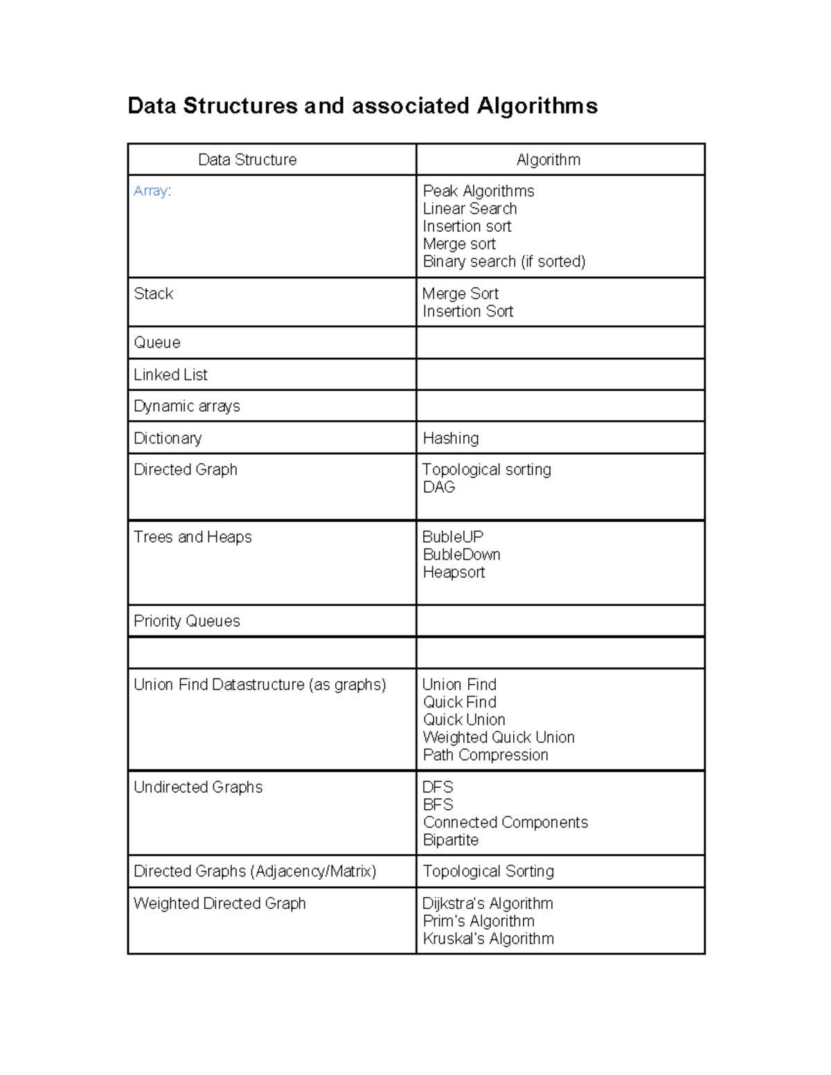 Algo Noter Kalle - Cheat sheet - Data Structures and associated ...