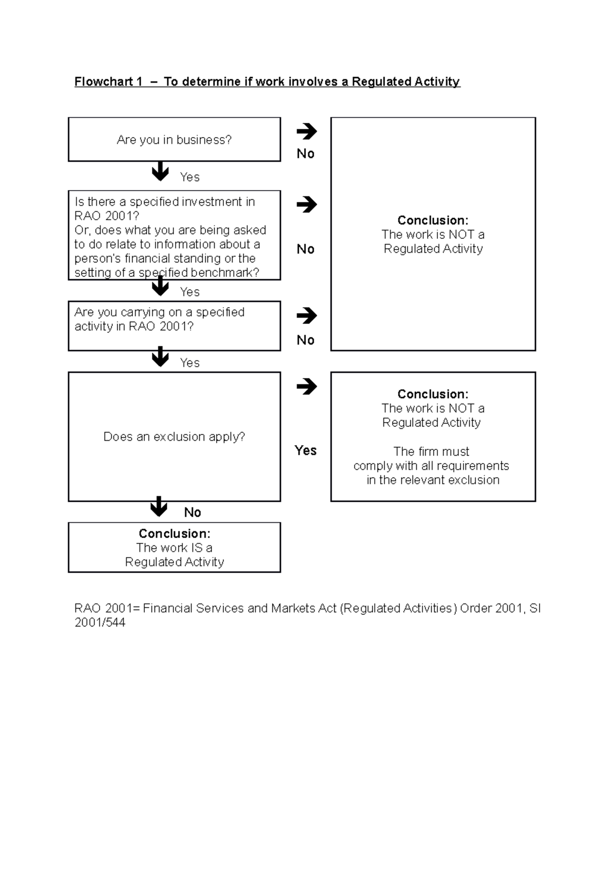 Flowchart on regulated activity - Flowchart 1 – To determine if work ...