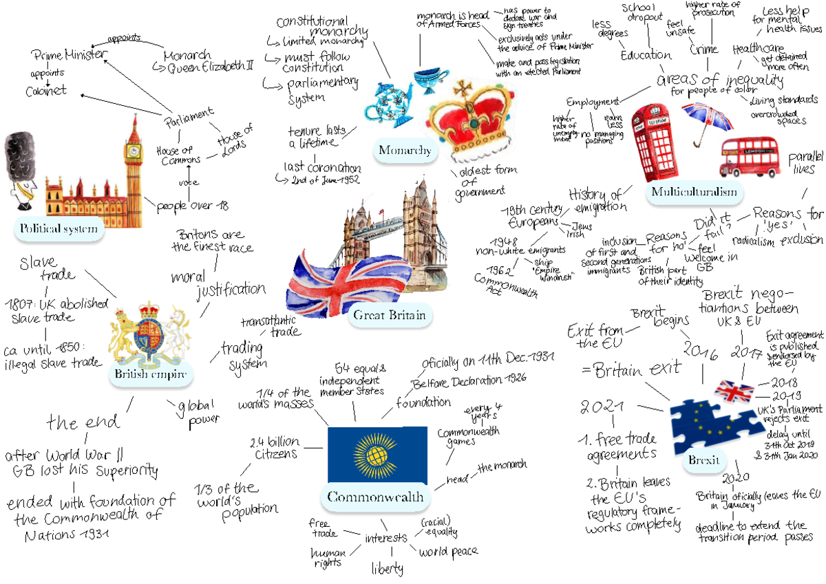 Lernzettel Great Britain - Great Britain ####### Political system ####### Monarchy ####### - Studocu