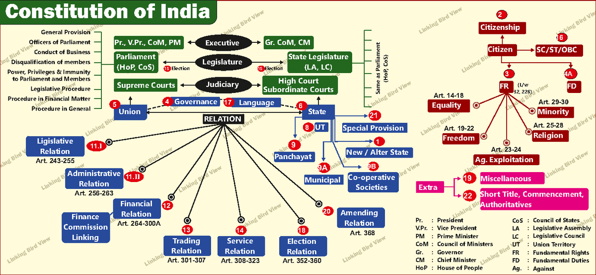 Constitution chart - w Linking Bird View Linking Bird View w Linking ...
