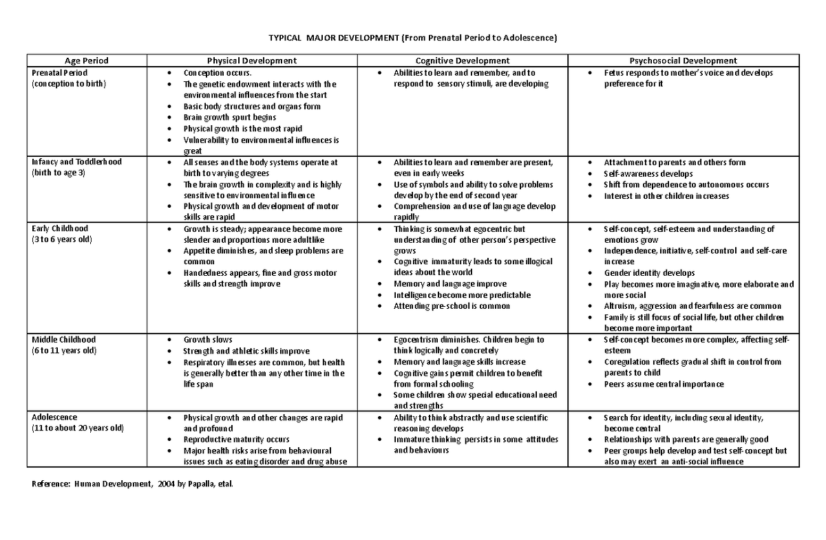 Typical Major Development from Childhood to Adolescence - TYPICAL MAJOR ...