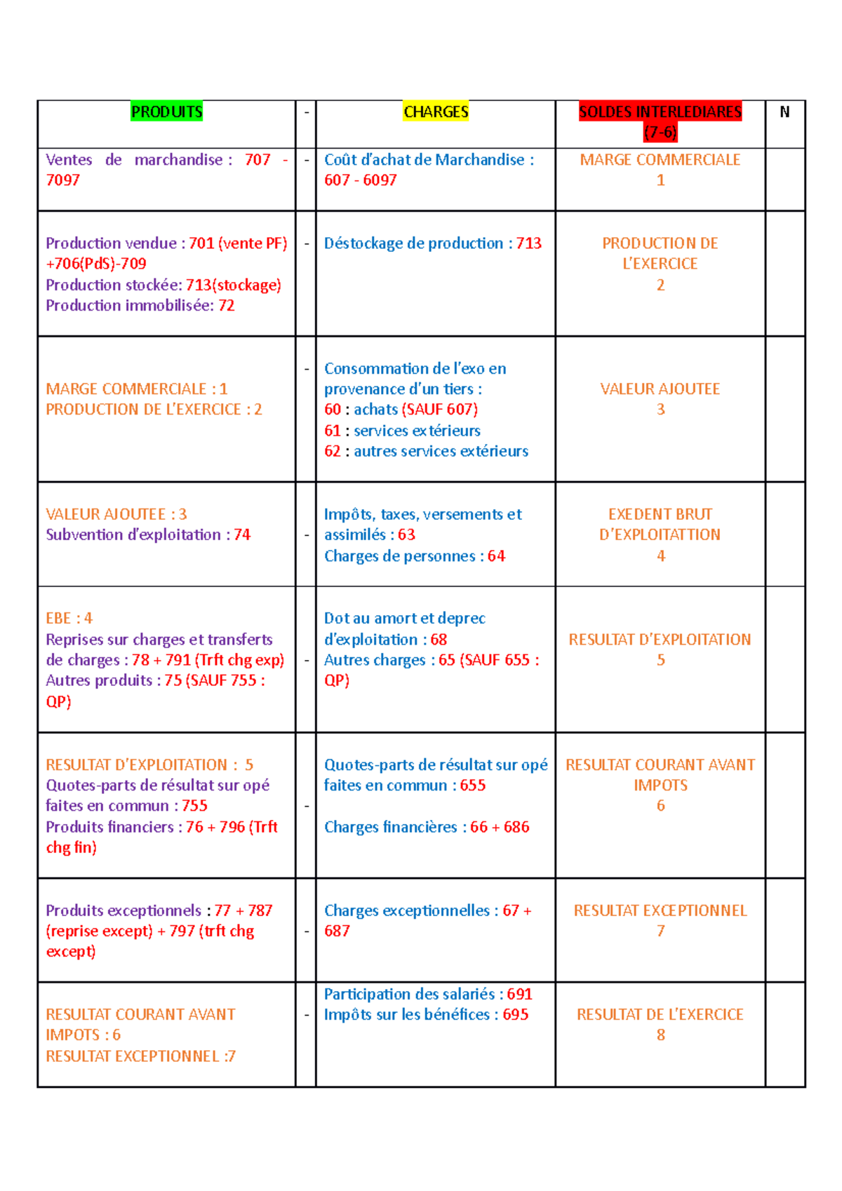 Tableau DES SIG - SIG - PRODUITS - CHARGES SOLDES INTERLEDIARES (7-6) N ...