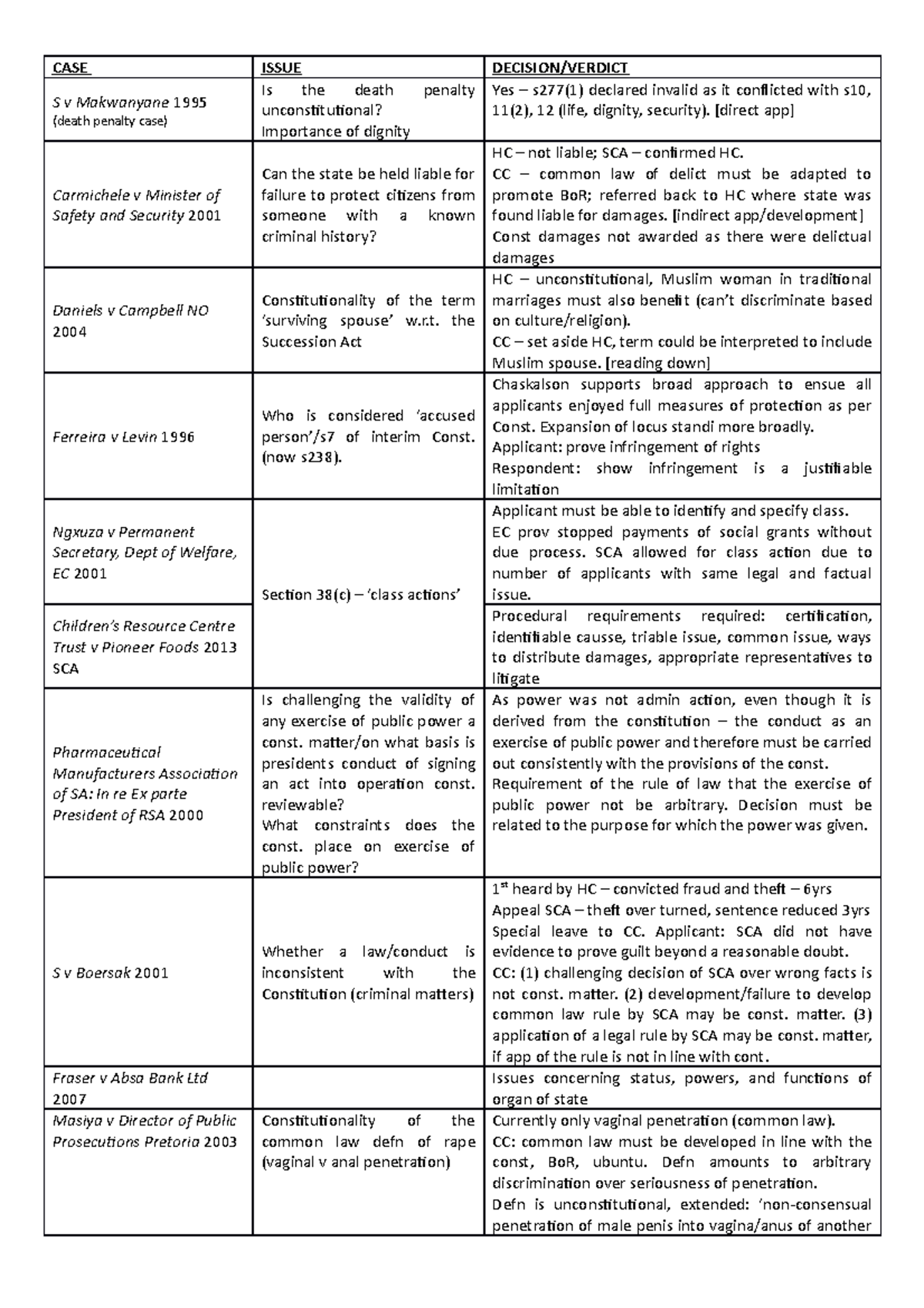 Brief Case Summary - CASE ISSUE DECISION/VERDICT S v Makwanyane 1995 ...