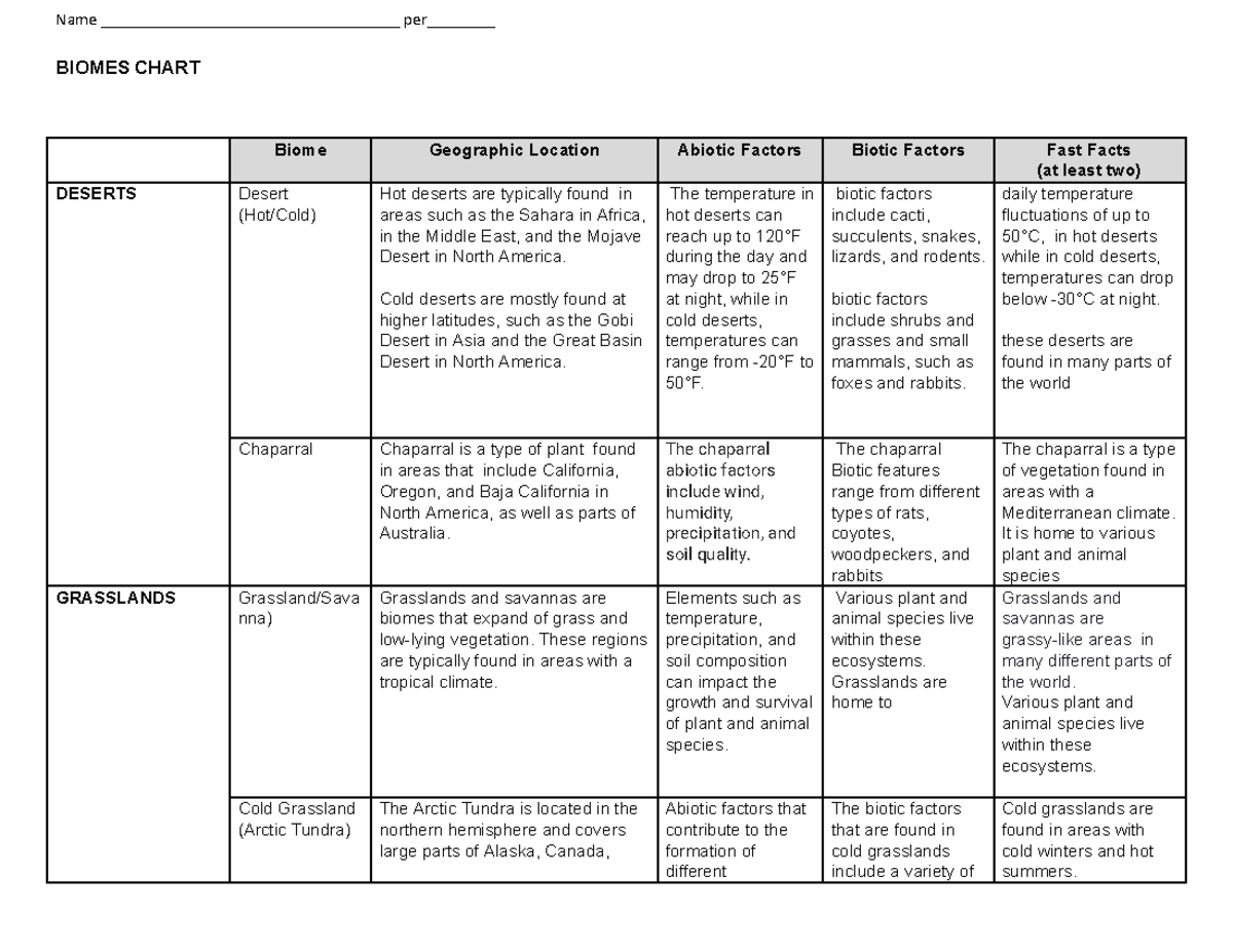 Copy of Biomes Chart - Name ___________________________________ per ...