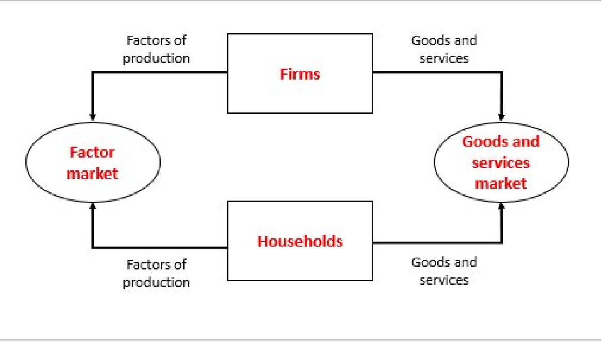 Factor-goods market Diagram Learning Unit 1 - ECS1601 - Studocu
