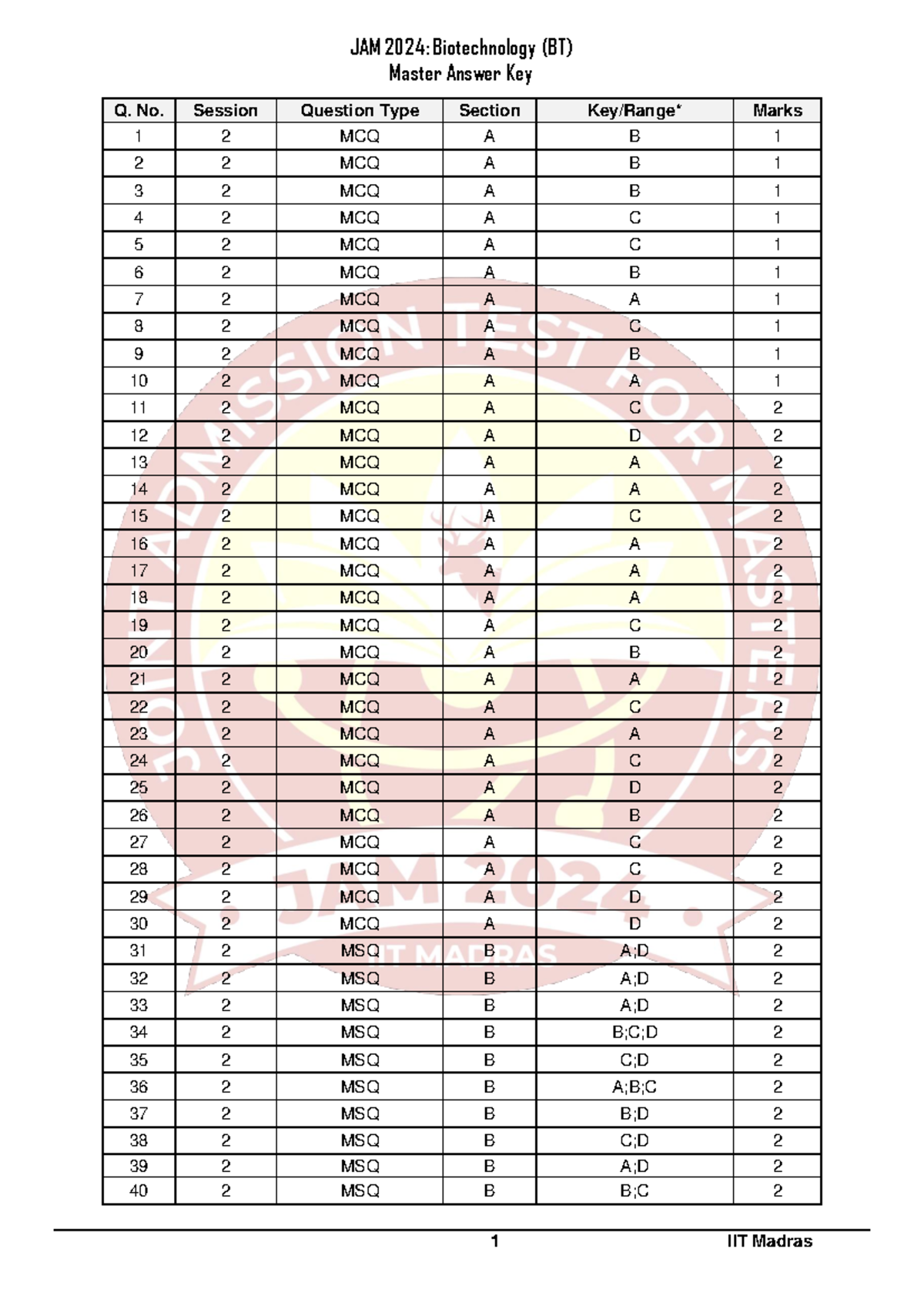 JAM2024 Key BT 20-3-2024ult - JAM 2024: Biotechnology (BT) Master Answer Key 1 IIT Madras 1 2 ...
