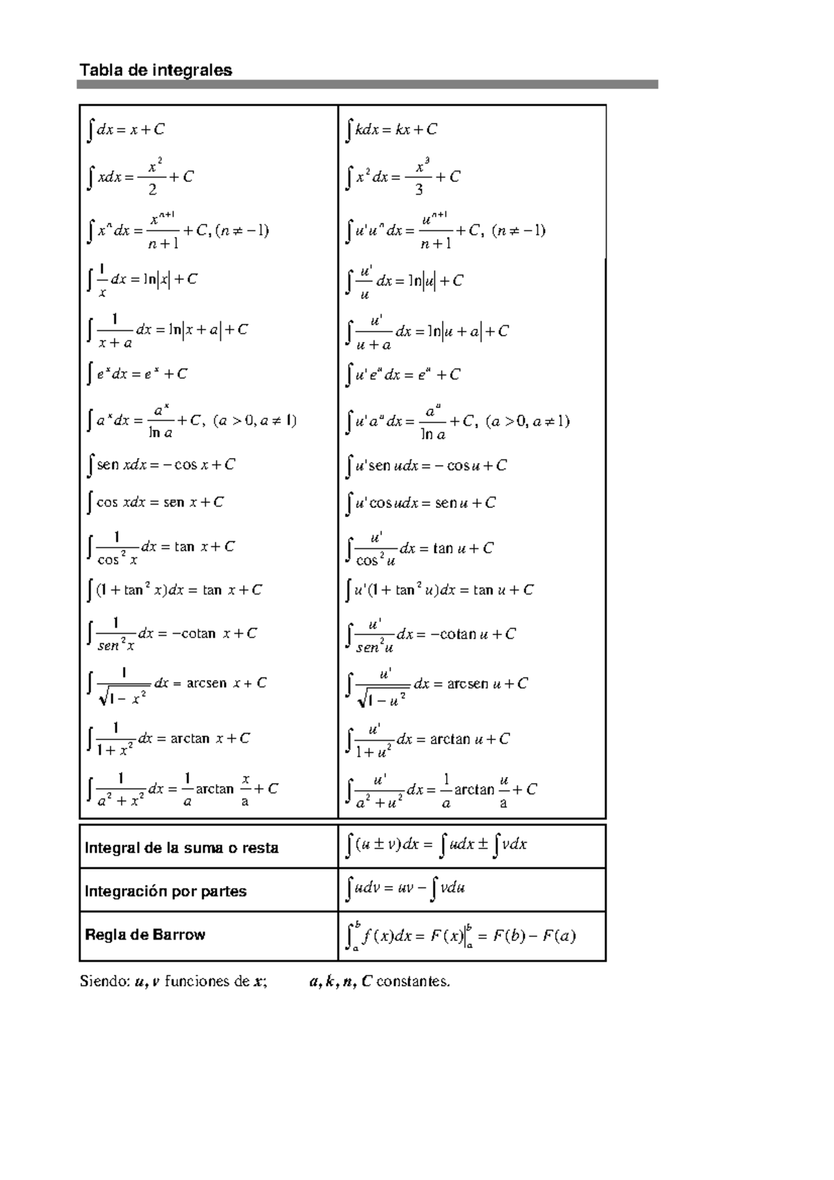 Tabla resolución de los principales tipos de integrales - Tabla de ...