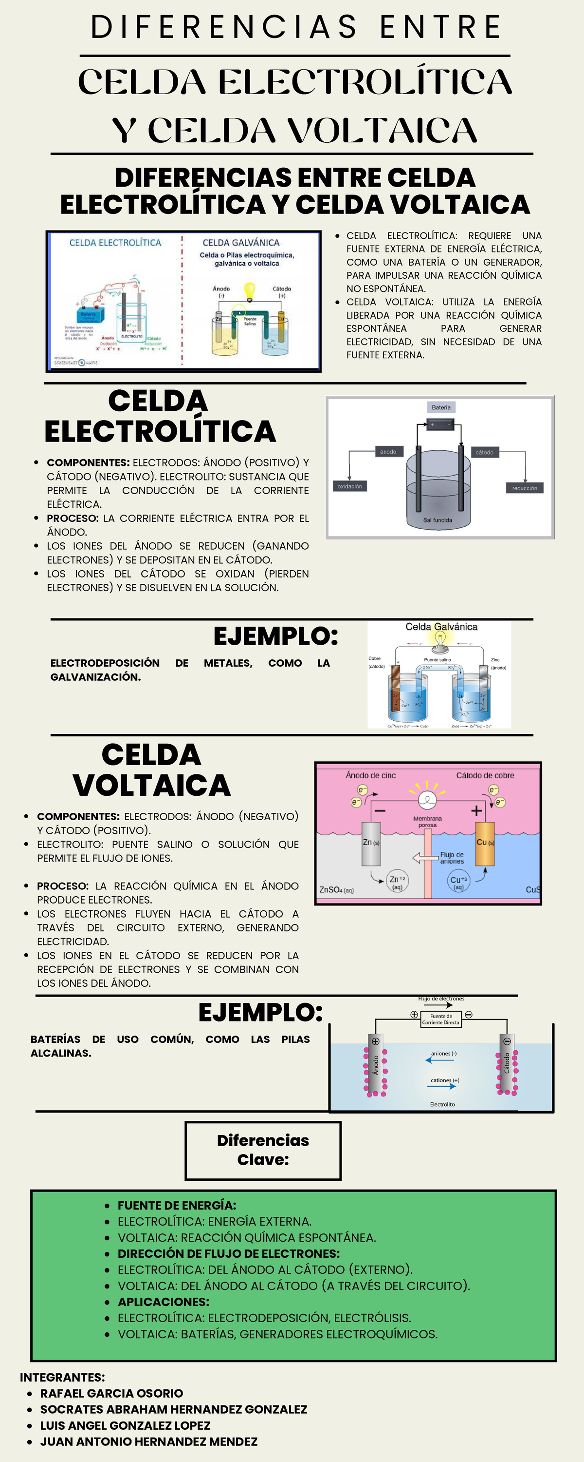 Infografía de quimica - CELDA ELECTROLÍTICA Y CELDA VOLTAICA D I F E R ...