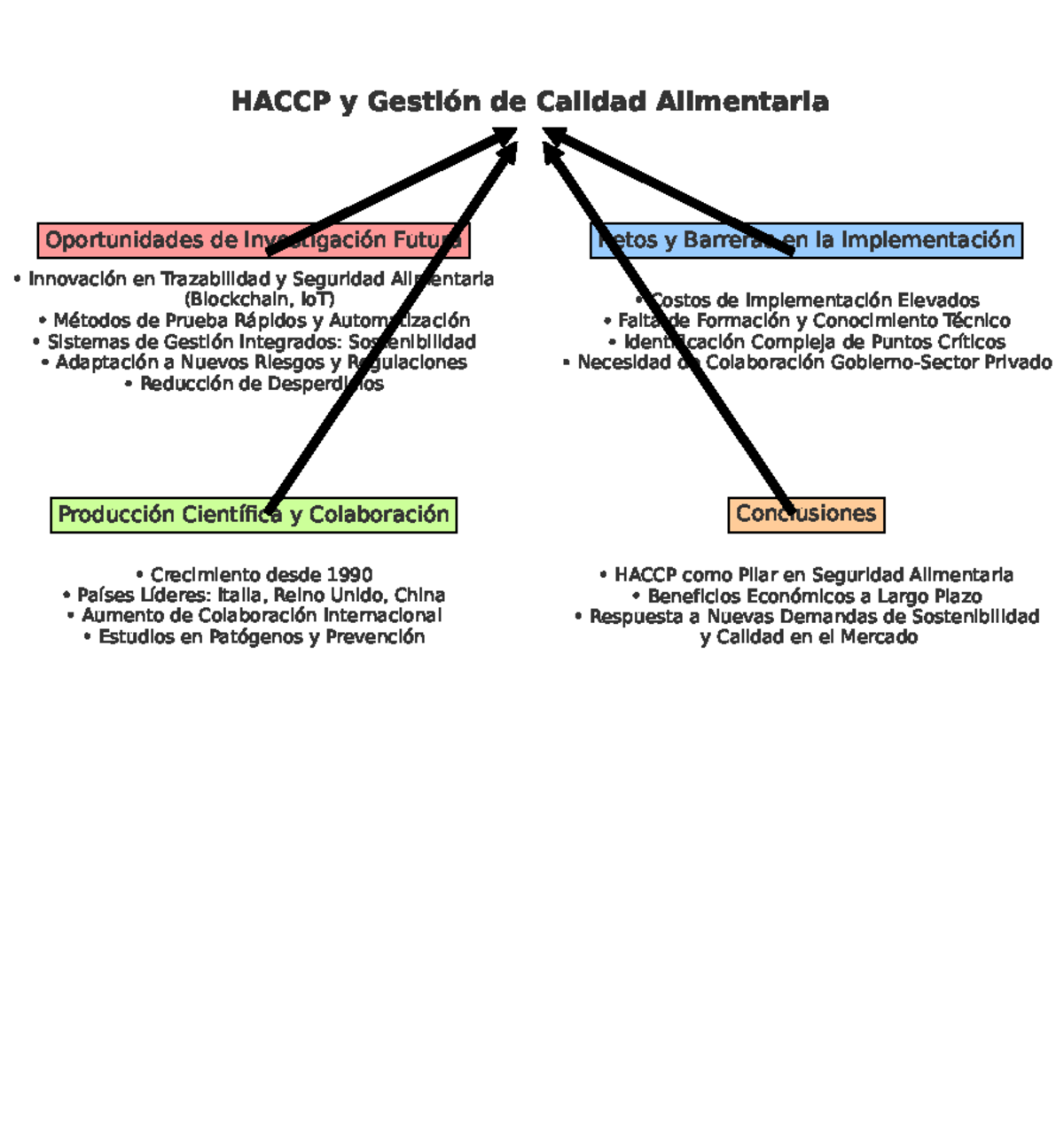 Mapa conceptual Haccp ampliado - HACCP y Gestión de Calidad Alimentaria ...