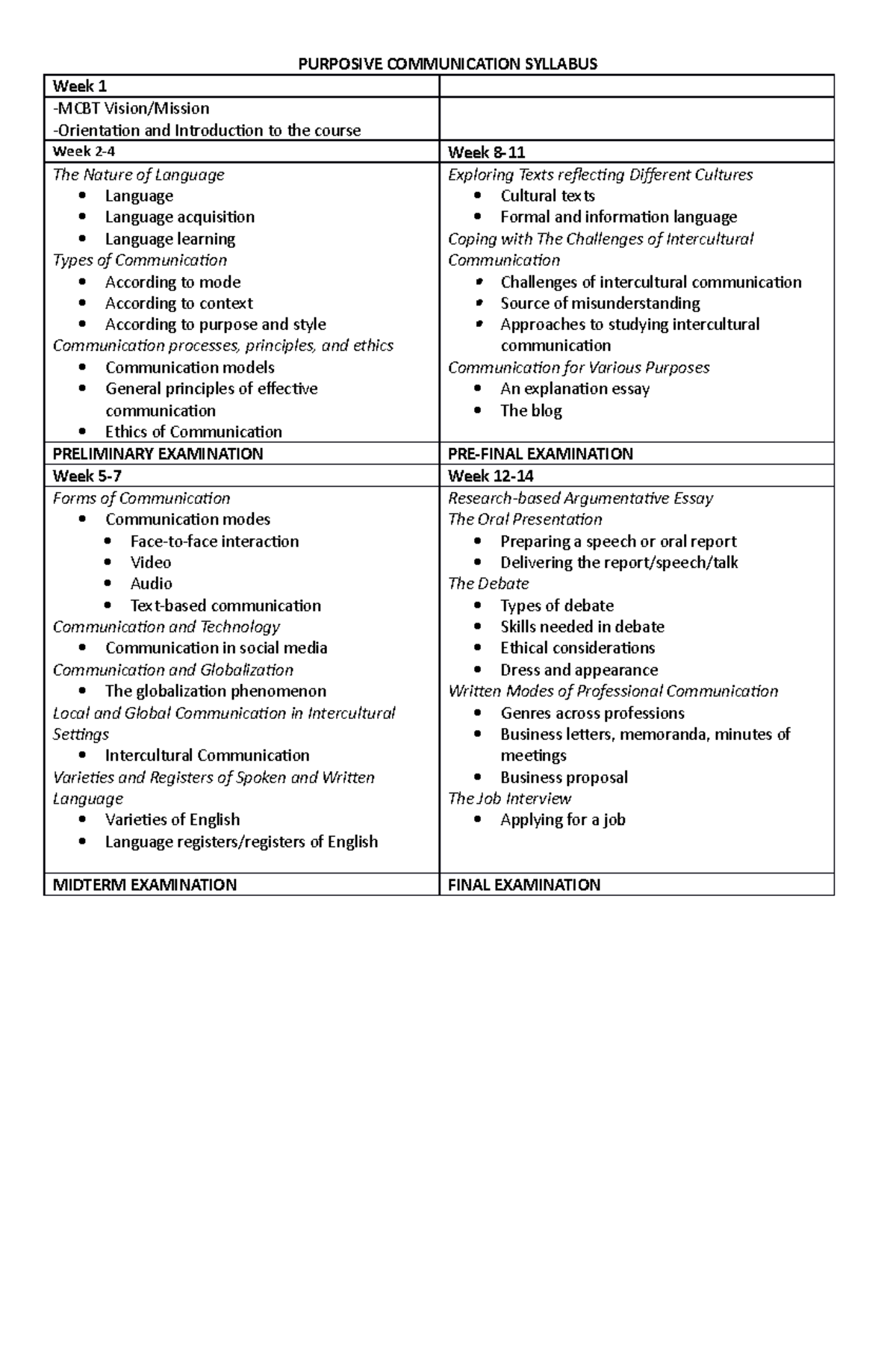 Purposive Com Syllabus - PURPOSIVE COMMUNICATION SYLLABUS Week 1 -MCBT ...
