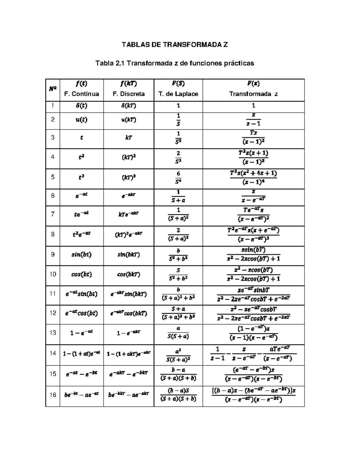 Tablas DE Transformada Z y Laplace - Sistema Eléctrico de Potencia ...