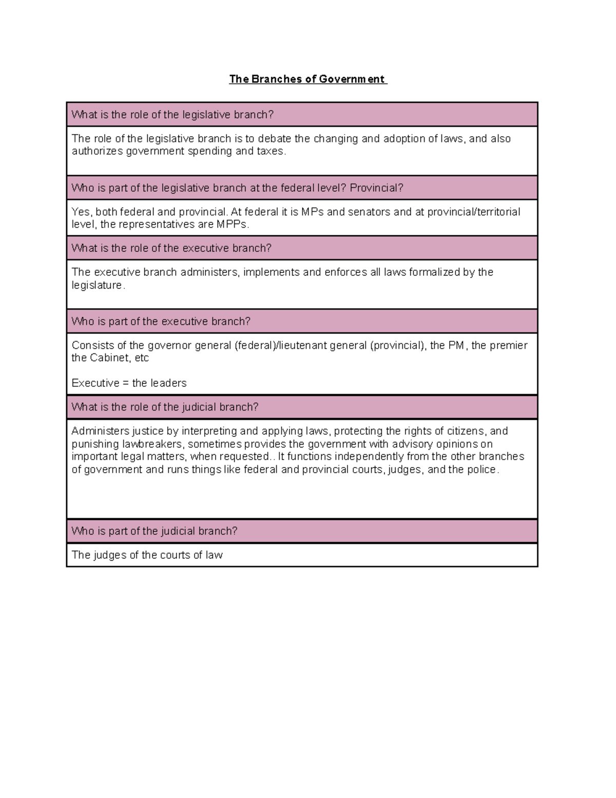 Branches of Government - The Branches of Government What is the role of ...