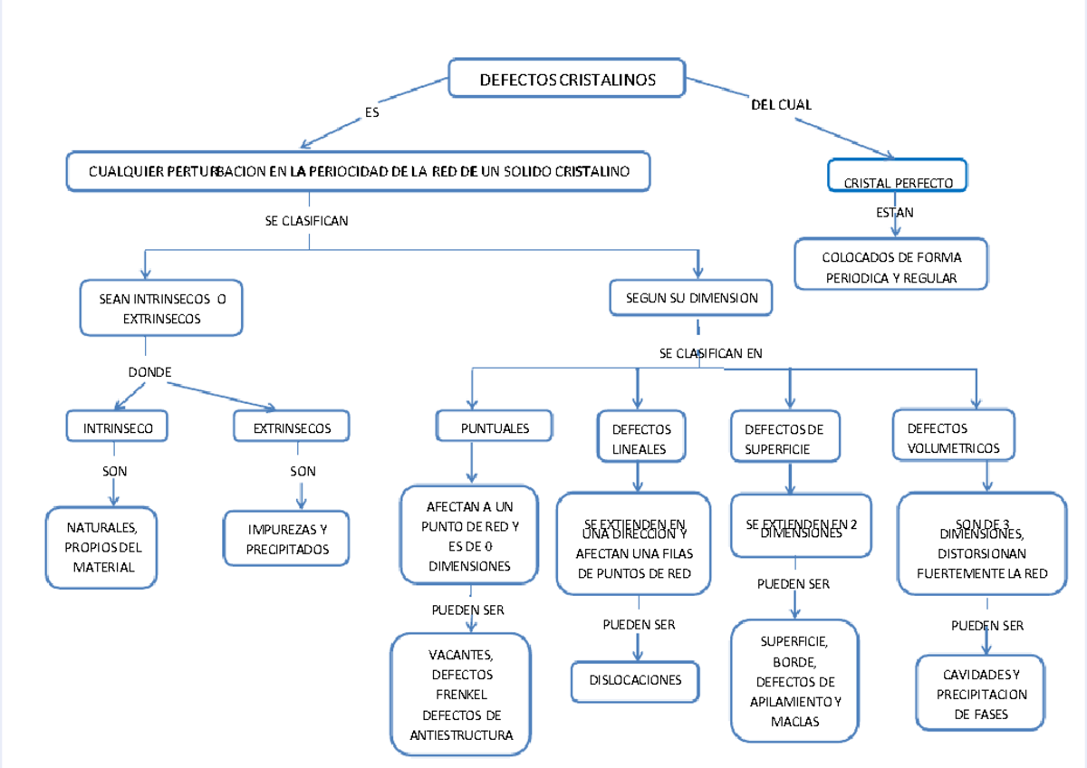 Pdf-mapa-conceptual-defectos-cristalinos compress - ESES SE ...