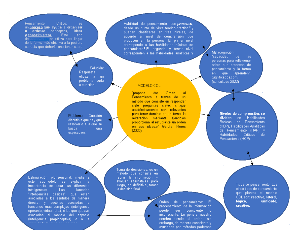 Red de Conceptos act 1 - Habilidad de pensamiento: son procesos, desde un punto de vista - Studocu