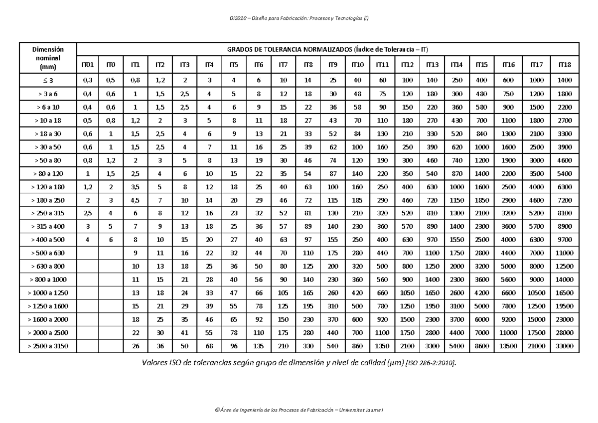DI2020 Tablas ISO resumen - Valores ISO de tolerancias según grupo de ...