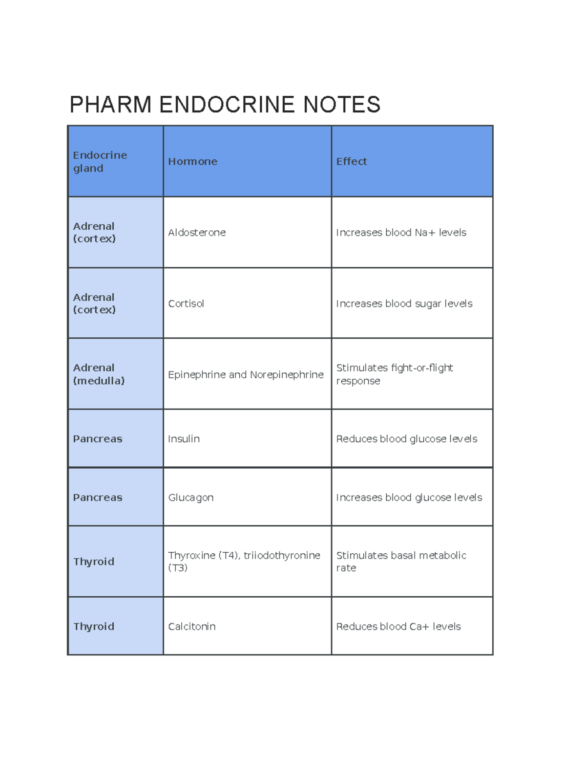 Endocrine pharmocology notes - PHARM ENDOCRINE NOTES Endocrine gland ...