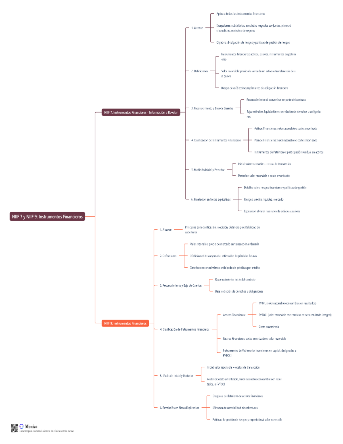 Mapa conceptual Wendy cont2 - Aplica a todos los instrumentos financieros Excepciones ...