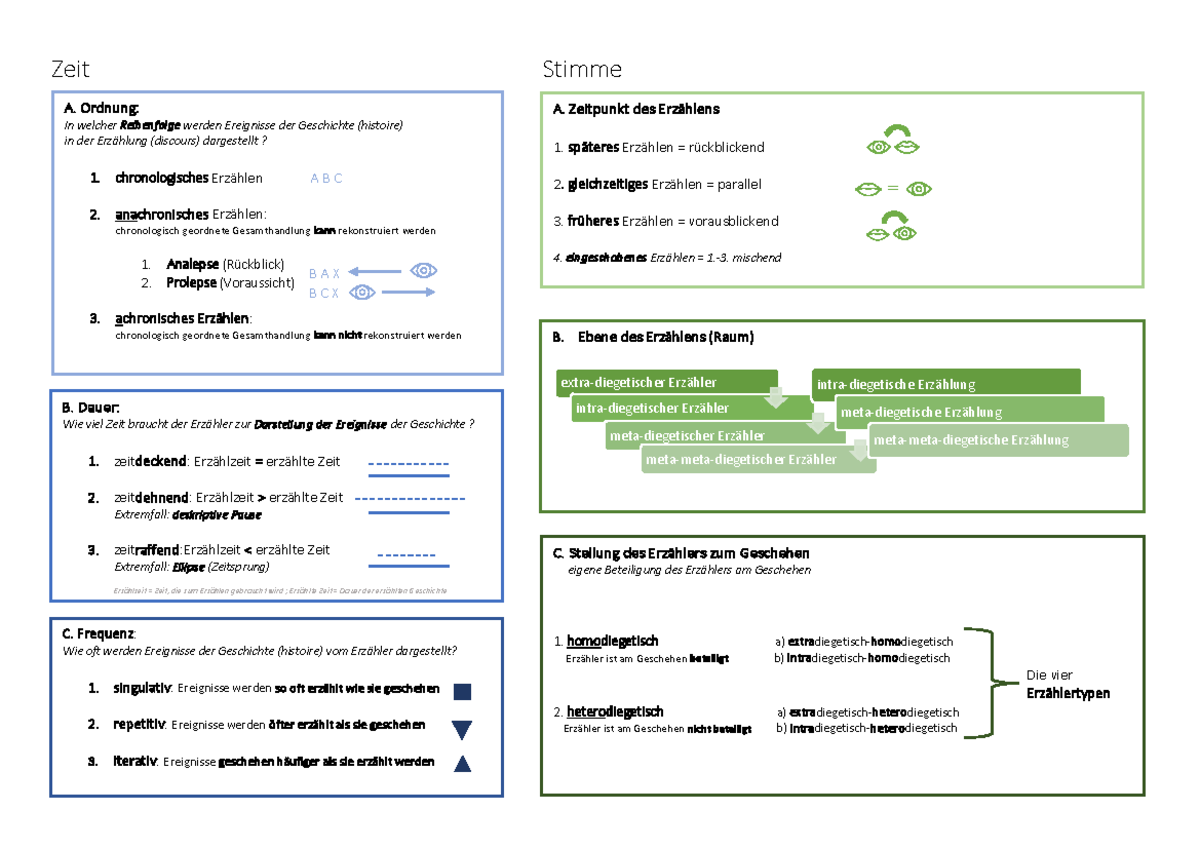 Erzähltheorie Genette u. Martínez Zusammenfassung - Zeit Stimme A ...