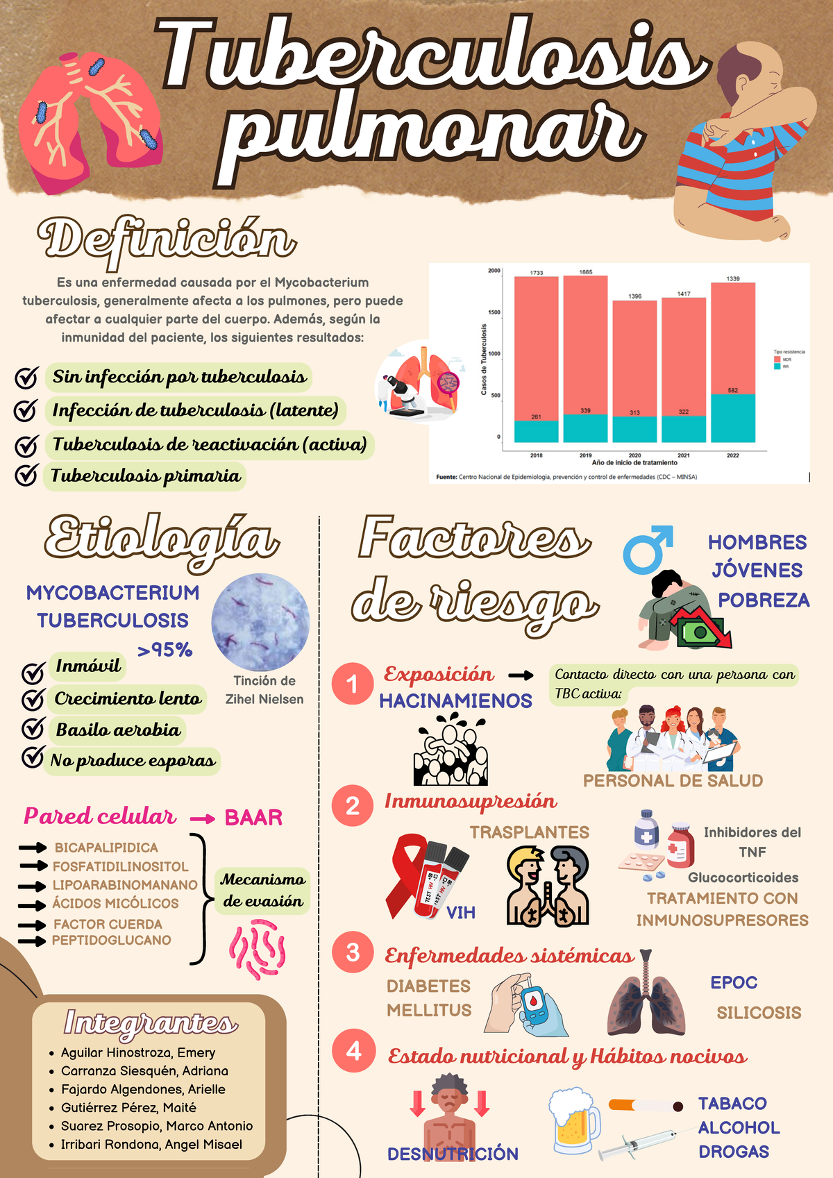 InfografíA Tuberculosis Pulmonar Grupo 6 - Pared celular BAAR ...