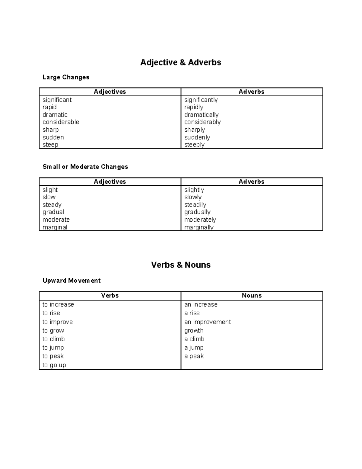 Vocab FOR Ielts TASK 1 - AFBGH - Adjective & Adverbs Large Changes ...