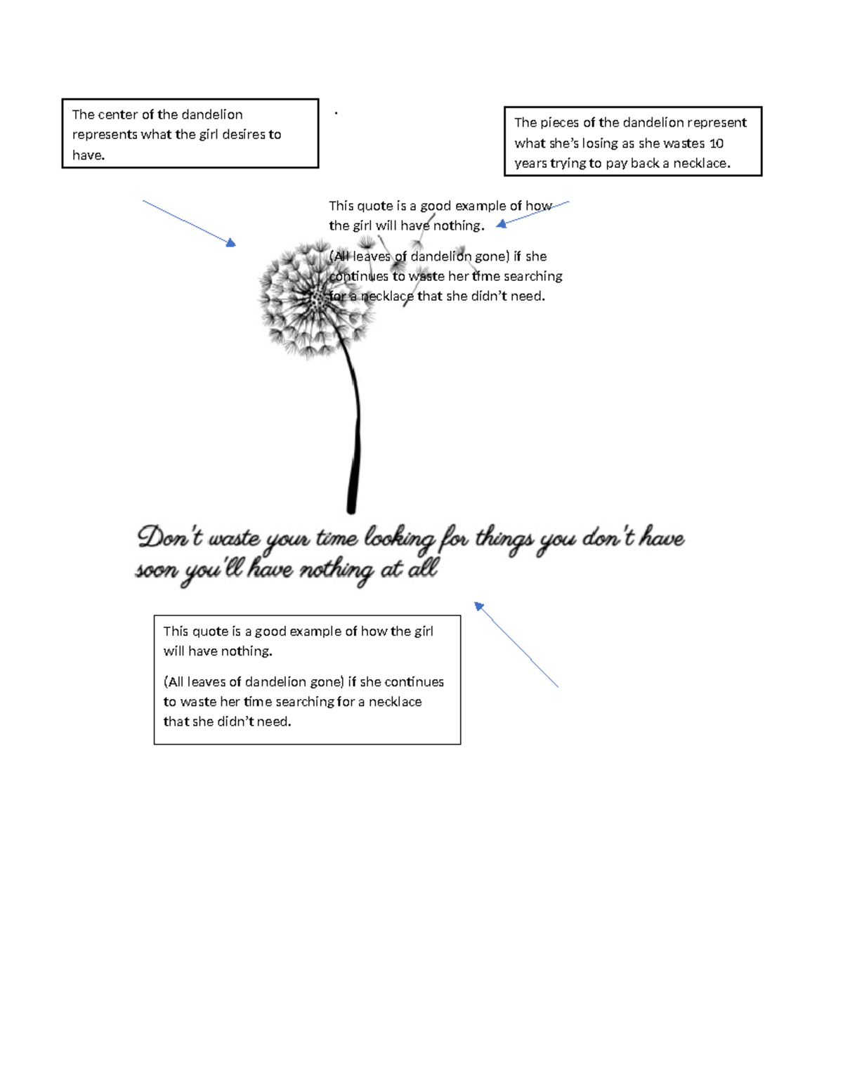 CCA annotations - idk - . (All leaves of dandelion gone) if she continues to waste her time ...