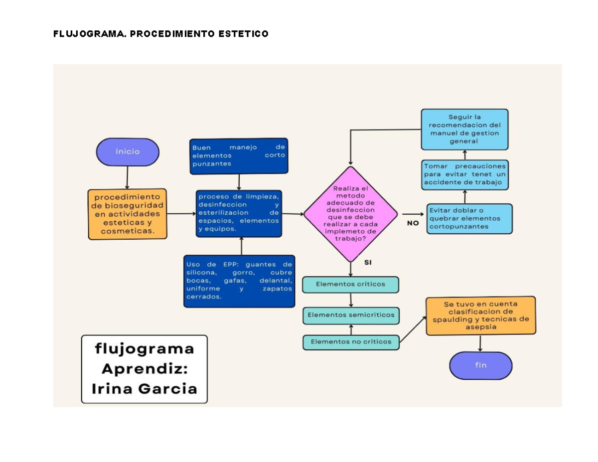 Flujograma Procedimiento Estetico Irina - curso sena talento humano - FLUJOGRAMA. PROCEDIMIENTO ...